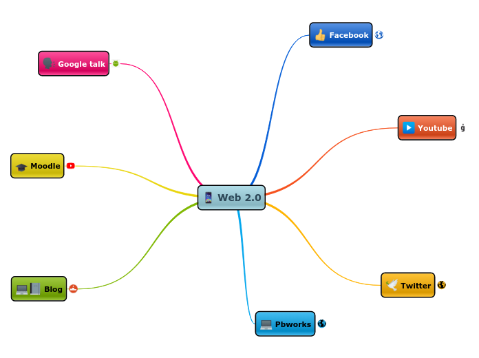 Web 2.0 - Mind Map